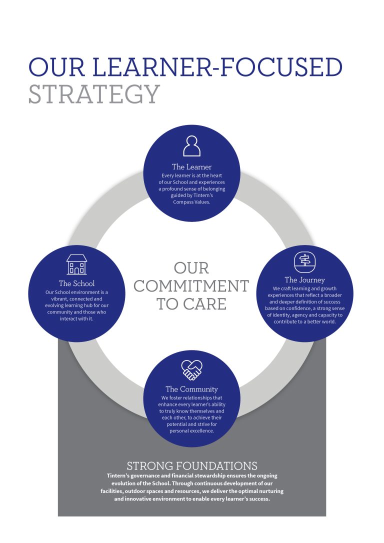 Strategic Plan | Tintern Grammar