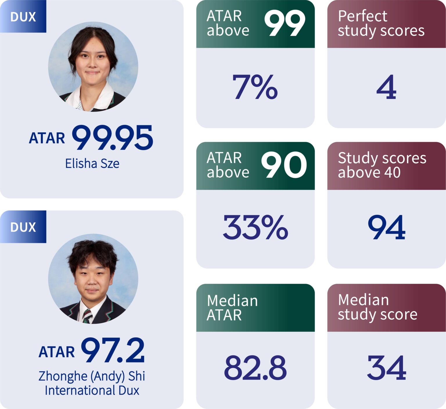 VCE Results 2025 | Tintern Grammar